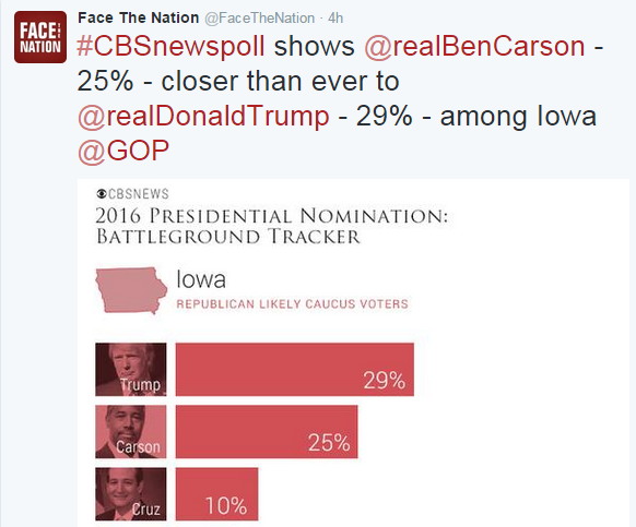 CBS poll | Republicans | Trump leads | Ben Carson second