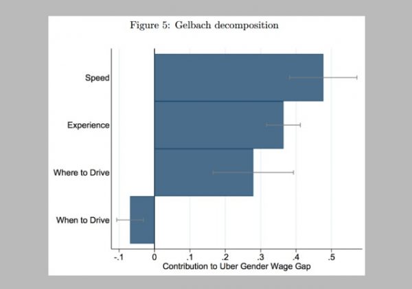 Researchers Find Gender Pay Gap at Uber, But No Discrimination
