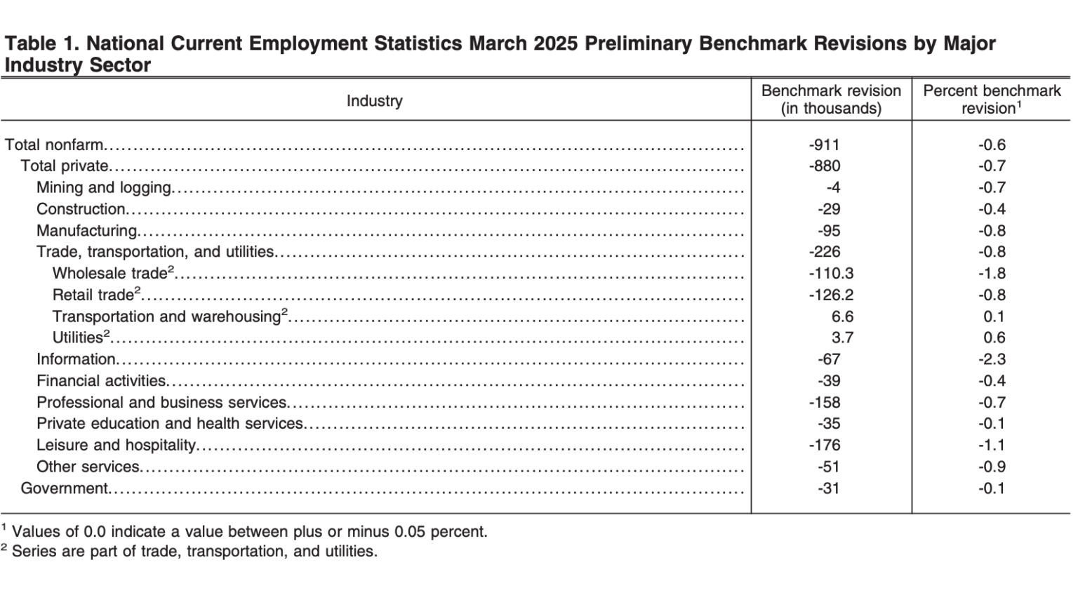 BLS Revises Job Growth Down by 911,000 Between April 2024 and March 2025